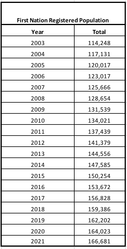 First Nation Registered Population, 2021 | Saskatchewan First Nations ...