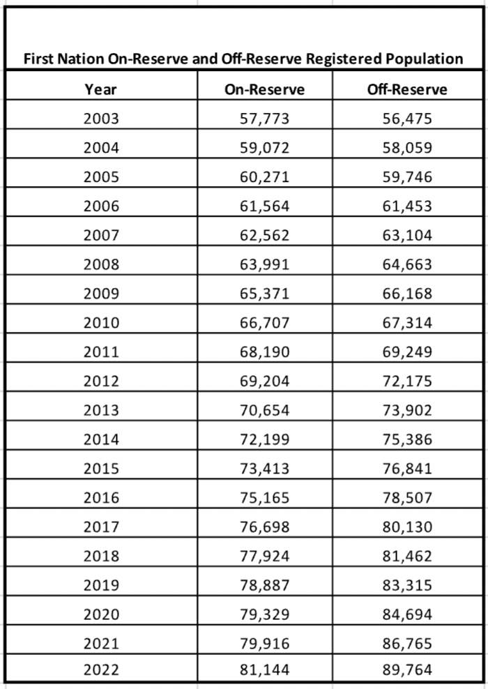First Nation On-Reserve Registered Population, 2022 | Saskatchewan ...